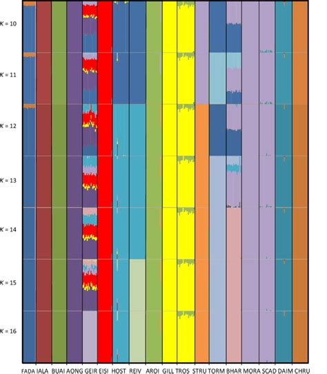 Plot Of Bayesian Population Assignment Test Based On 9 135 Markers With