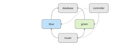 Blue Green Deployments A Practical Guide For Zero Downtime Updates