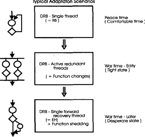 Figure 2 From The Adaptable Distributed Recovery Block Scheme And A