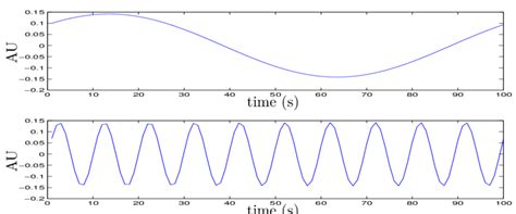 5 Simulation Data Set Number Two The Two Sine Signals S 1 And S 2