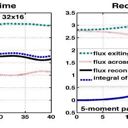 Examples Of Agreement Of Reconnected Flux With Minus The Accumulation Download Scientific