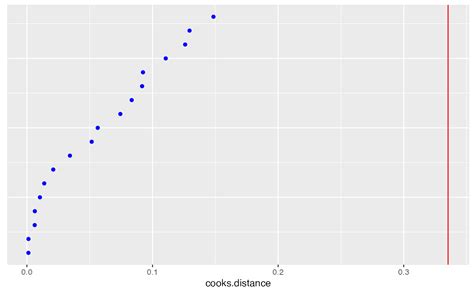 Dot Plots For Influence Diagnostics — Dotplotdiag • Hlmdiag