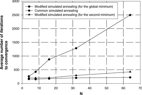 Average Number Of Iterations To Convergence Ebn 6 Db Download