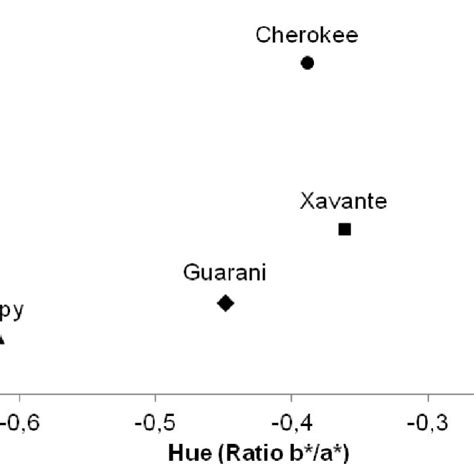 hue and brightness values of blackberry fruits in 2013 2014 lapa pr download scientific diagram