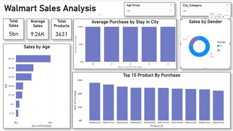 Walmert Sales Data Analysis Using Sql Geeksforgeeks