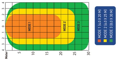 Dual Radar Proximity Warning System My Port Services India