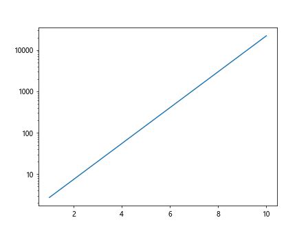 Using Log Scale In Matplotlib Plots Matplotlib Color