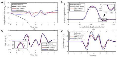 Nonlinear Hierarchical Control For Four Wheel Independent Drive Electric Vehicle