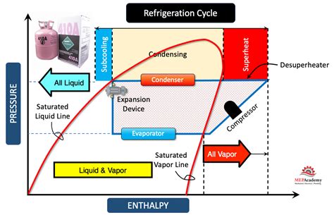 How To Read A Refrigerant Chart Mep Academy