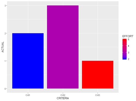R Ggplot2 2 Variable Clustered Column Chart Gradient Fill For