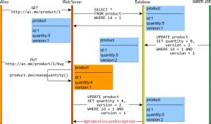 Optimistic Locking With JPA And Hibernate Vlad Mihalcea