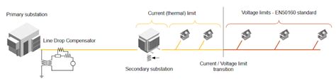 How Phase Balancing Delays Expensive Transformer Upgrades