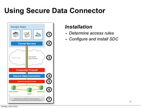 Using Secure Data Connector Installation