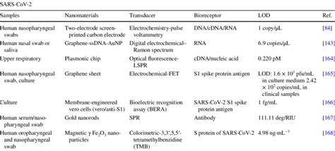 Different Biosensor Approaches Based On Nanomaterials And Their