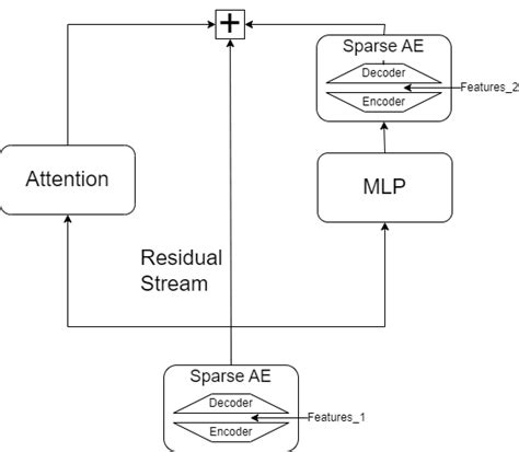 Finding Sparse Linear Connections Between Features In Llms — Ai Alignment Forum