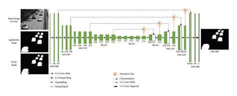 The Architecture Of The Proposed Amu Netm1 For Foreground Detection