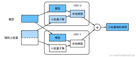 深度学习模型训练优化：并行化策略与参数拆分技术模型参数切分 Csdn博客