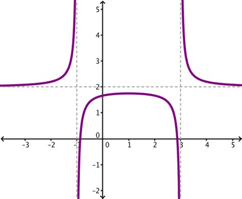 solved the graph of the rational function f x is