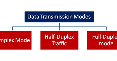 Data Transmission Mode And Its Types Techpak3