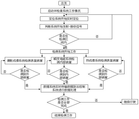 Subway Tunnel Structure Disease Multi Means Joint Detection Method And Device Eureka Patsnap