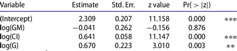 Estimates Of The Translog Response Function Download Scientific Diagram