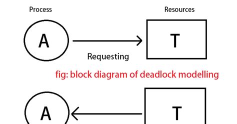 Explain Deadlock Modelling And Strategies Along With An Example