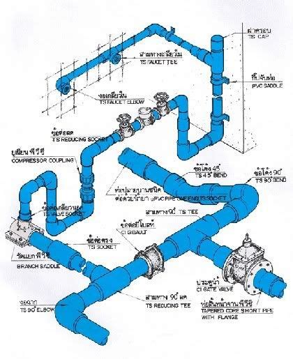 หลักการต่อท่อ ประปา น้ำ
