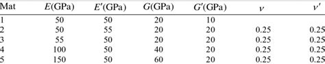 Synthetic Material Engineering Constants Download Table