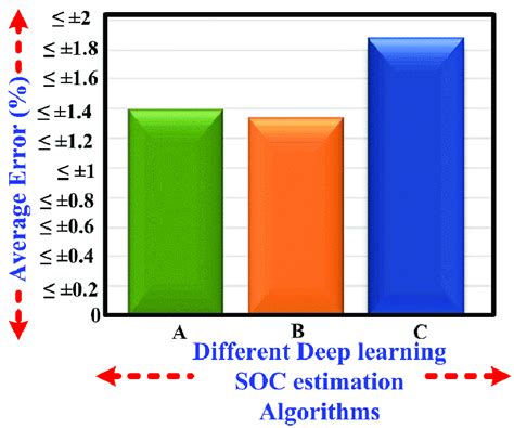 comparison between the different deep learning soc estimation