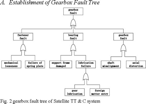Figure 2 From Research On The Fast Fault Identification Method Of Gearbox In Satellite Tt And C