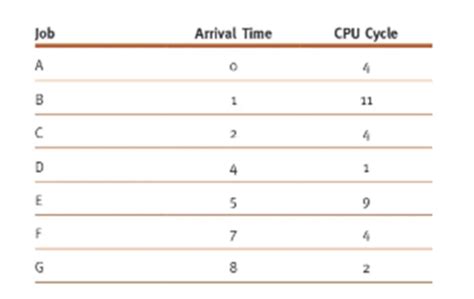 Solved Complete The Four Processor Scheduling Algorithms