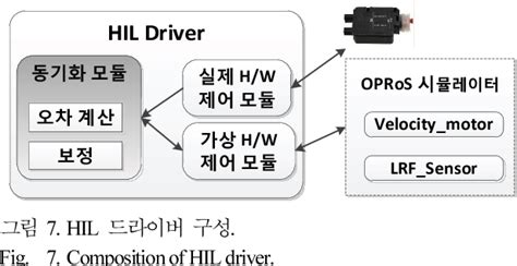 Figure 7 From Design Of A Robot In The Loop Simulation Based On Opros