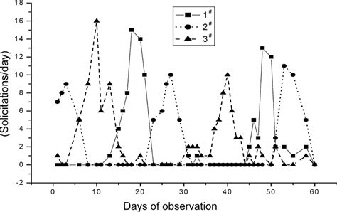 Sexual Solicitations Initiated By Female Rhinopithecus Roxellana In Download Scientific Diagram