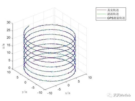 【滤波跟踪】基于卡尔曼滤波实现gps imu两个传感器滤波融合定位附matlab实现 matlab matlab科研辅导帮 讯飞ai开发者社区