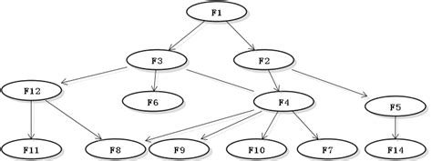 Conflict Recognition Role Dependency Directed Acyclic Graph Algorithm1 Download Scientific Diagram