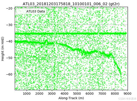 Icesat 2—读取atl03数据可视化，并进行去噪算法处理icesat 2 Atl03数据预处理及校正方法 Csdn博客