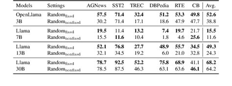 Table 9 From Identifying And Analyzing Task Encoding Tokens In Large Language Models Semantic