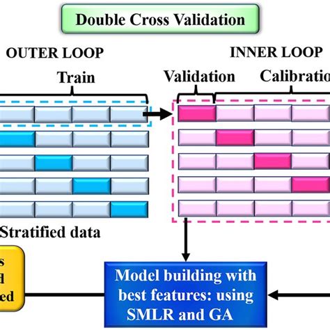 Schematic Representation Of Qsar Methodology According To Oecd