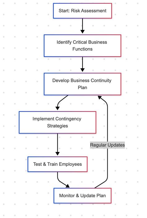 Business Continuity Planning Workflow Mohammad Salman Khan Posted On The Topic Linkedin
