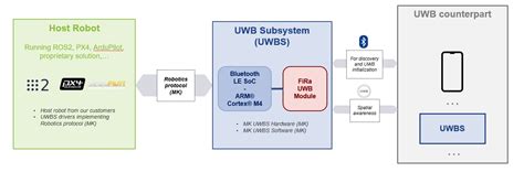MK UWB Kit Robotics MobileKnowledge