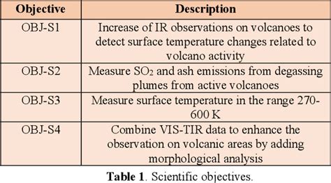 Table 1 From Vulcain A Cubesat Mission For Monitoring Volcanoes And Active Thermal Areas