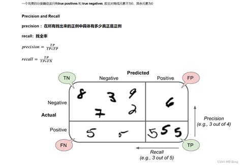目标检测 Coco评价标准以及map计算cocoapi计算ap Area字段 Csdn博客