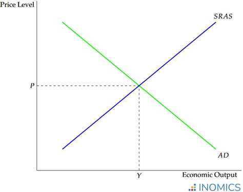 Aggregate Demand INOMICS