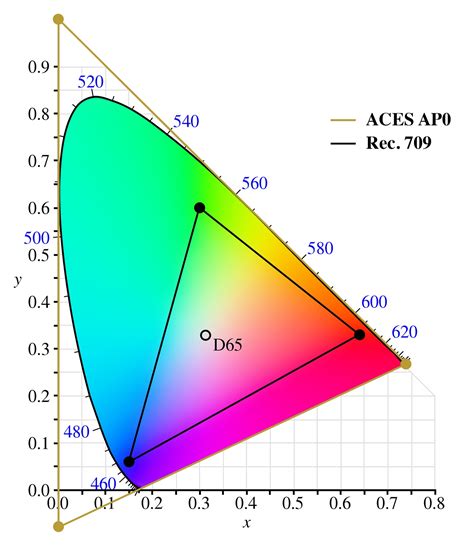 Why Every Editor Colorist And Vfx Artist Needs To Understand Aces