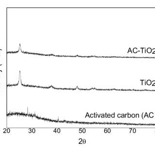 XRD Diffraction Patterns Of Activated Carbon TiO2 And Activated Download Scientific Diagram