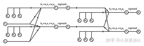 彻底弄懂，神经网络的误差反向传播算法 知乎