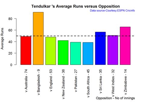 Introducing Cricketr An R Package To Analyze Performances Of Cricketers Giga Thoughts
