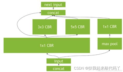 Tensorrt部署原理 Csdn博客