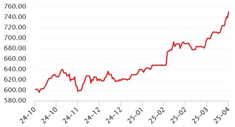 今日黄金金价一览表及4月金价走势一览