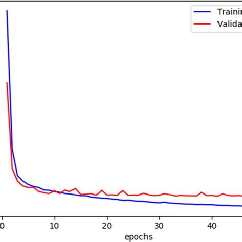 The Values Of The Loss Function For The Training And Validation